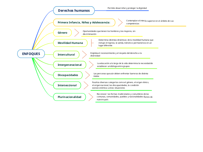 ENFOQUES - Mind Map